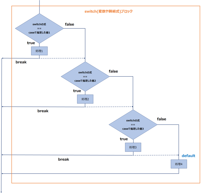 【Java入門】if文・else if文・switch文-条件分岐の制御文を使いこなそう！ | TaroTech