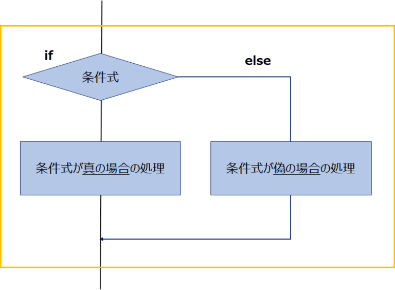 【Java入門】if文・else if文・switch文-条件分岐の制御文を使いこなそう！ | TaroTech