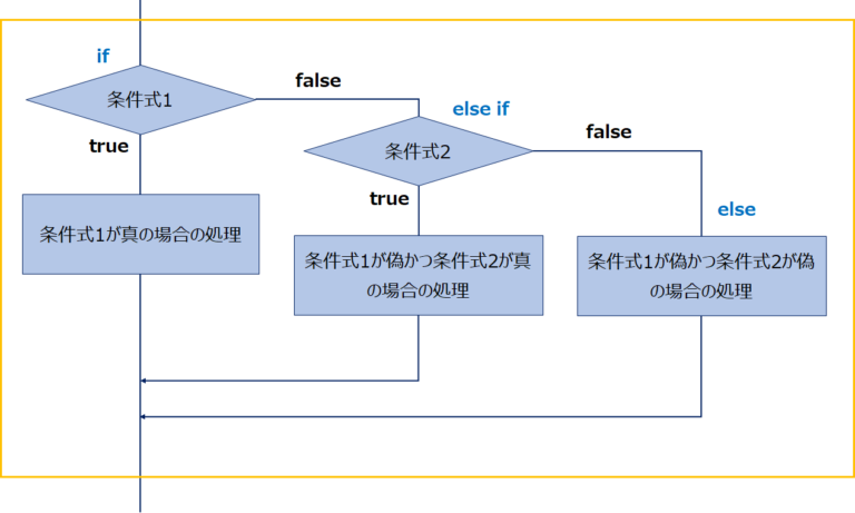 【Java入門】if文・else if文・switch文-条件分岐の制御文を使いこなそう！ | TaroTech