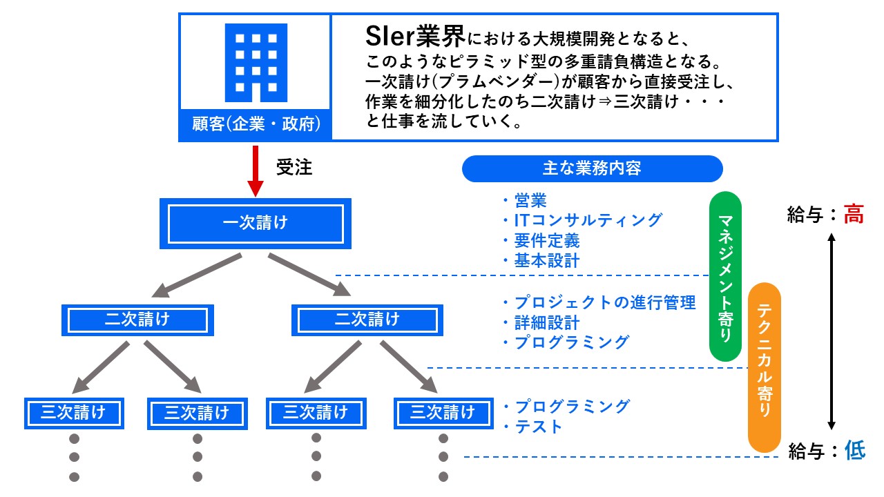 【IT業界とは？】IT業界地図から読み解く種類別の特徴と代表的な企業 | TaroTech