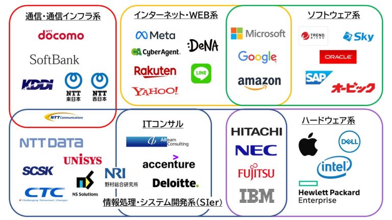 【IT業界とは？】IT業界地図から読み解く種類別の特徴と代表的な企業 | TaroTech