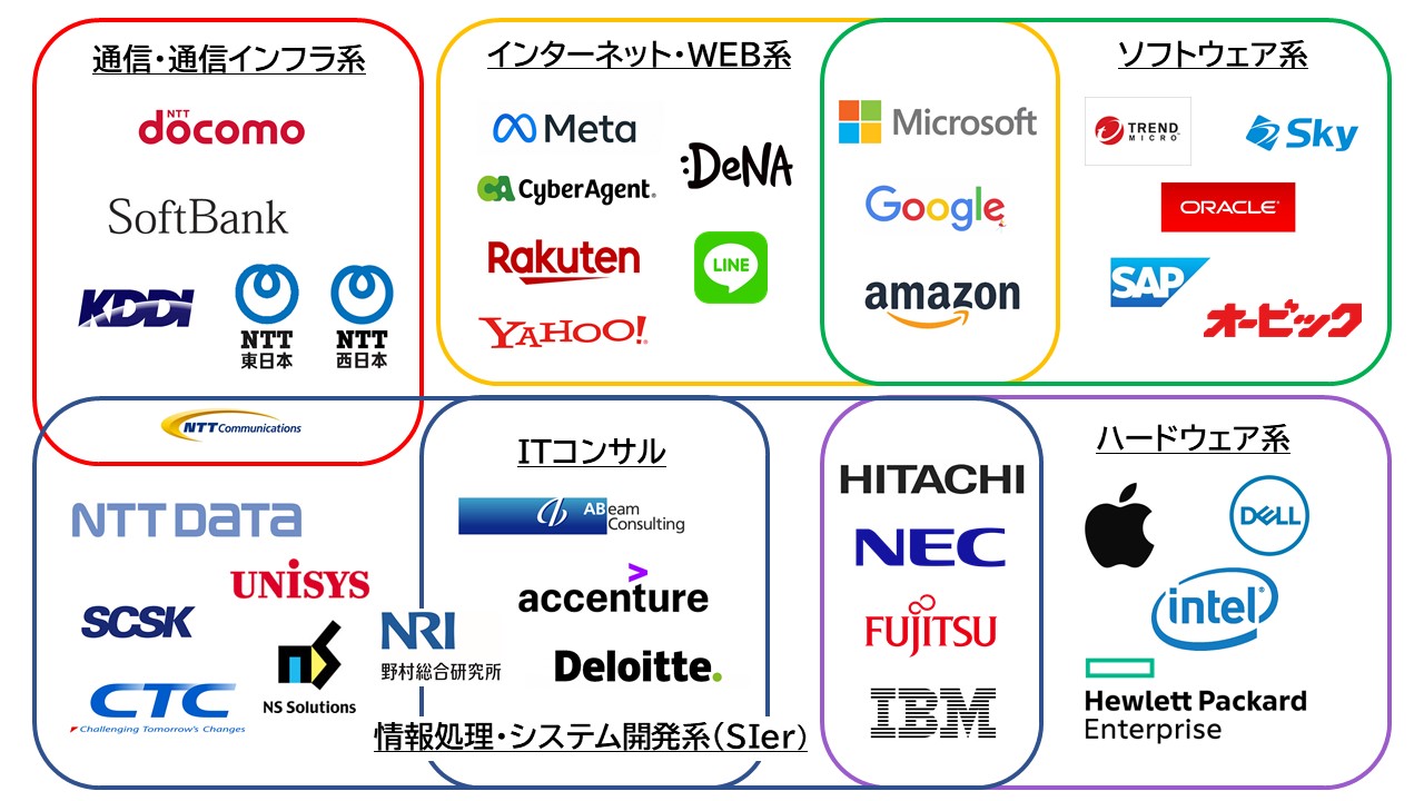 【IT業界とは？】IT業界地図から読み解く種類別の特徴と代表的な企業 | TaroTech