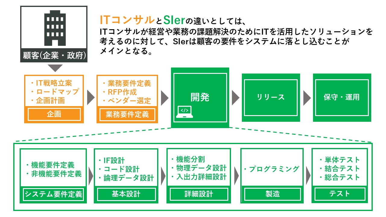 【IT業界とは？】IT業界地図から読み解く種類別の特徴と代表的な企業 | TaroTech